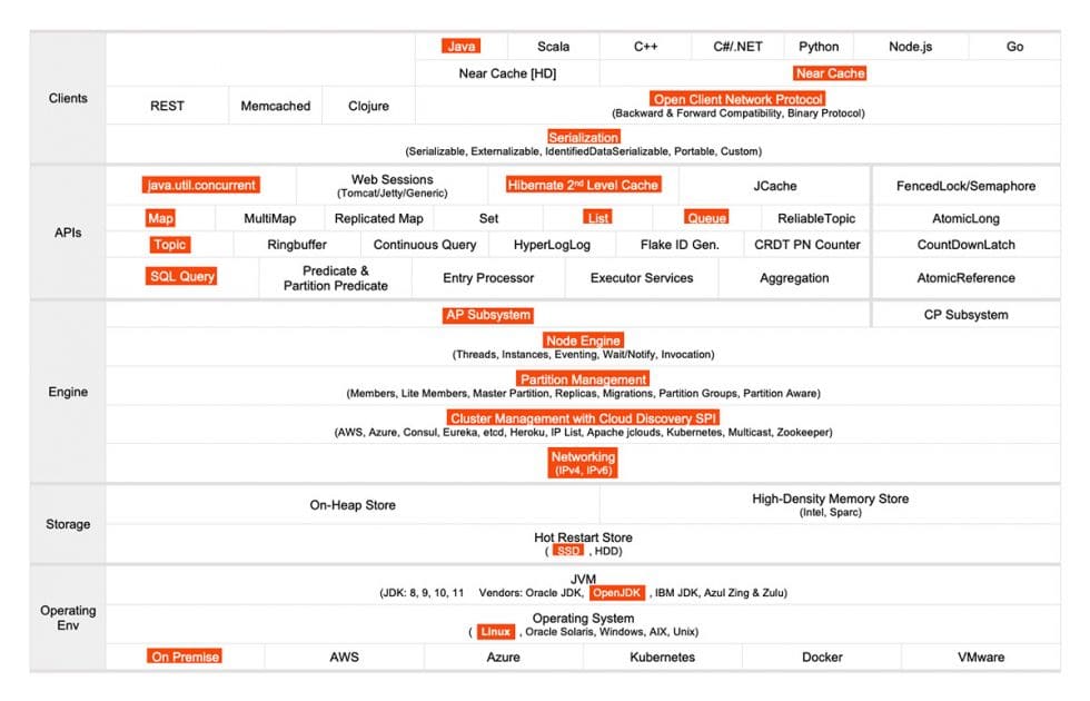 Memory-sharing with Hazelcast IMDG | Berg Software